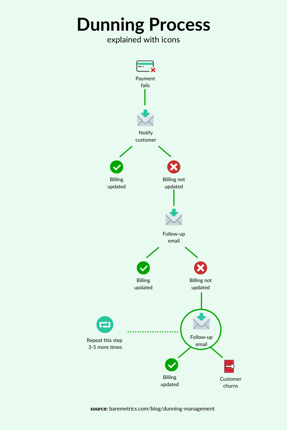 How to Automate Dunning and Recover Failed Payments Fast