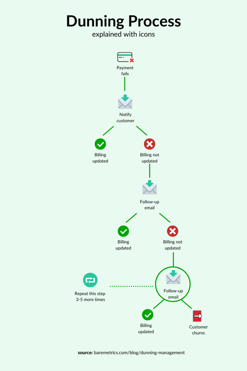 Dunning Management: How to Recover Failed Payments