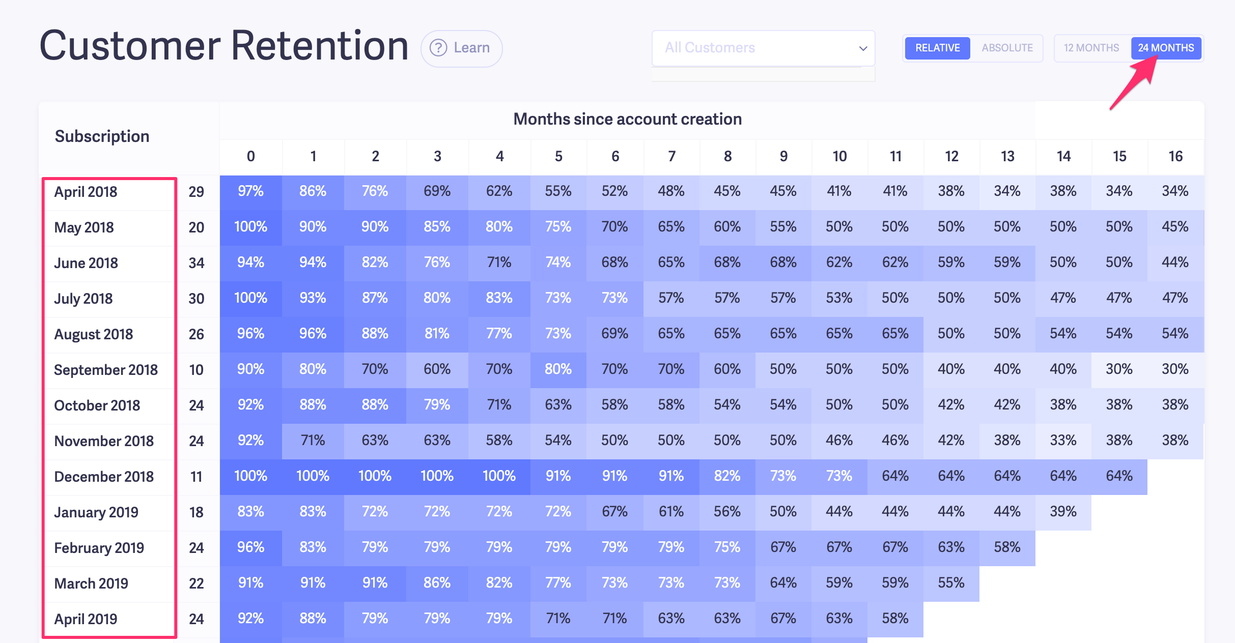 How to Use Cohort Analysis to Reduce Churn & Improve Retention - Baremetrics