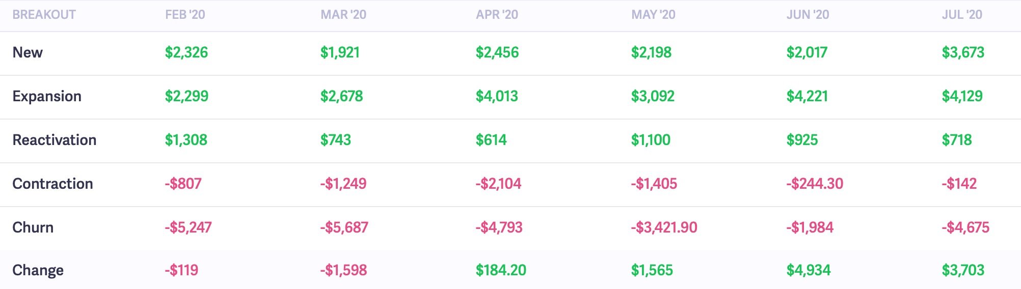 11 SaaS Metrics to Measure (and improve) For Growth - Baremetrics