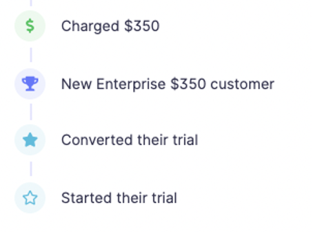MQL vs. PQL vs. SQL: How to Better Qualify Leads - Baremetrics