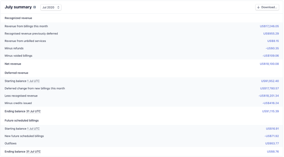 Stripe Reporting: What SaaS Businesses Actually Get
