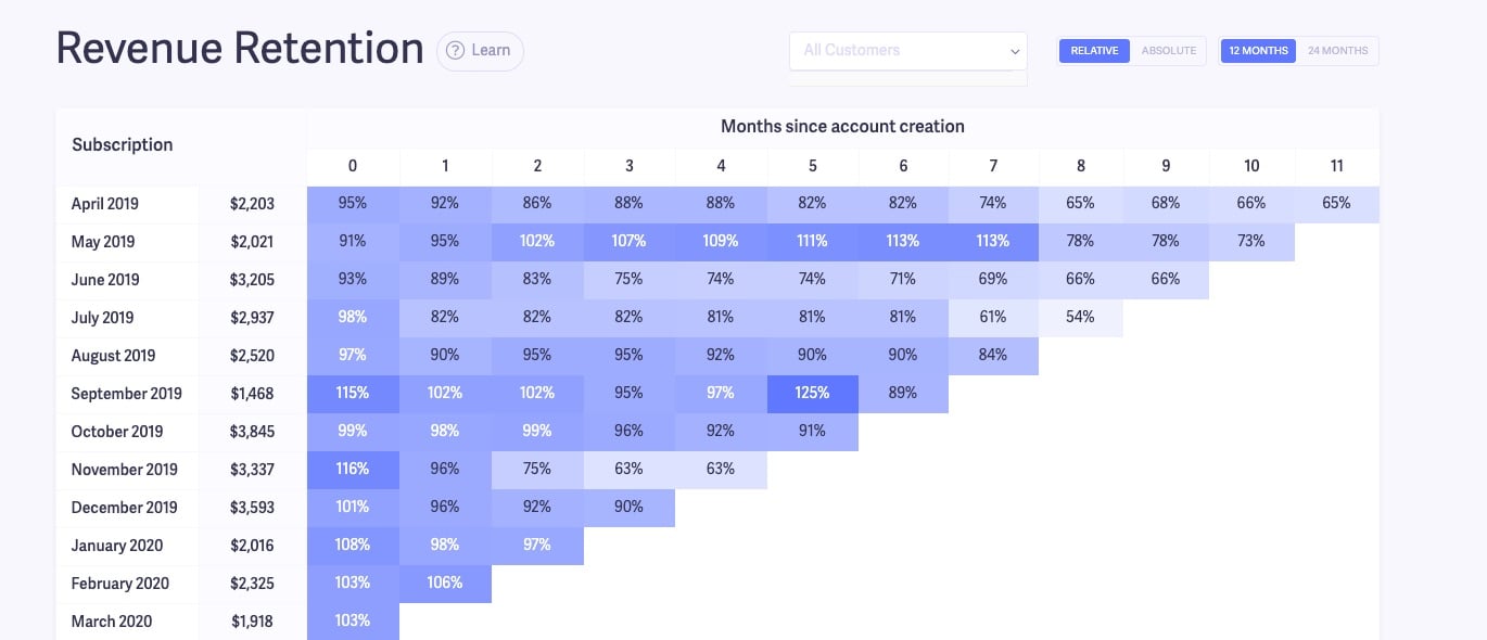 How to Use Cohort Analysis to Reduce Churn & Improve Retention ...