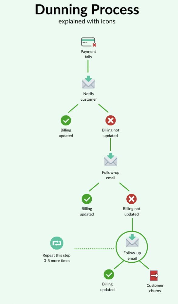 Recover Lost Revenue With Dunning Solutions for Startups