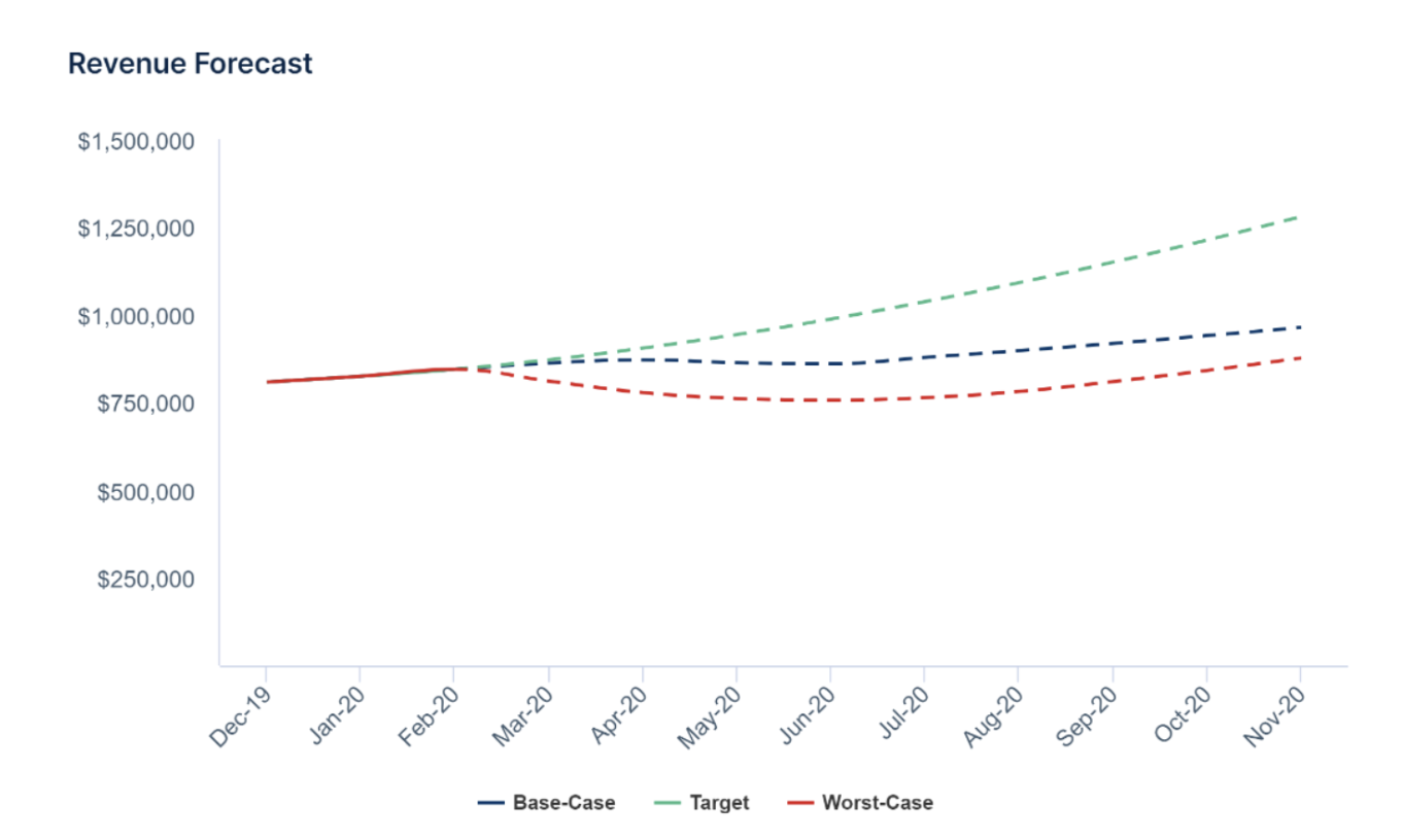 A Beginner’s Guide to Annual Budgeting - Baremetrics