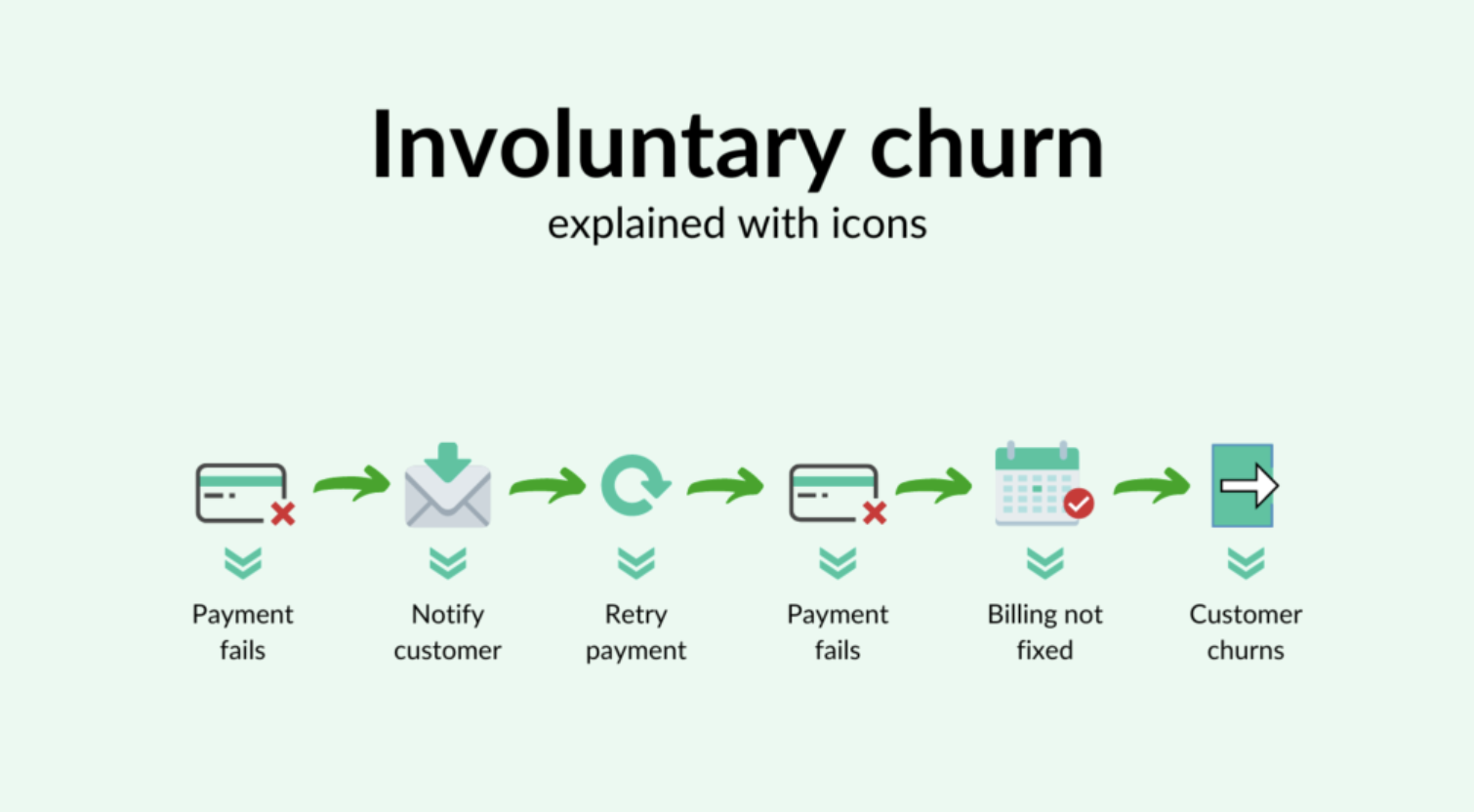 6 Dunning Best Practices to Reduce Churn & Boost Revenue Recovery - Baremetrics
