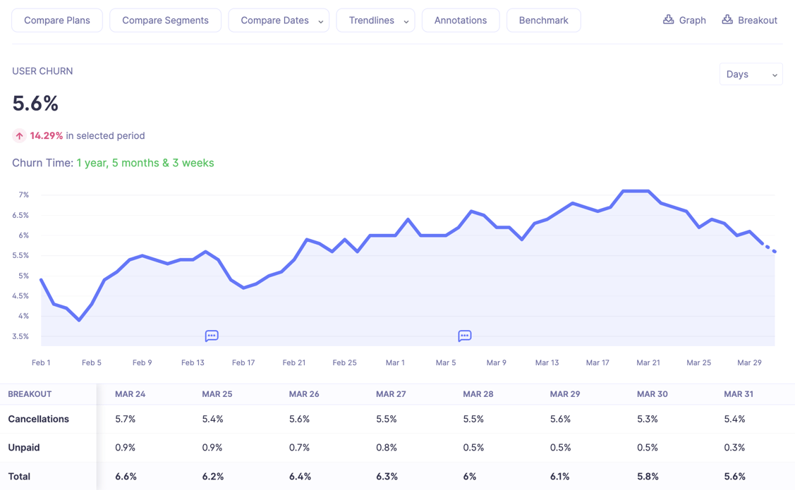 10 SaaS Reporting Metrics to Track for Subscription Growth