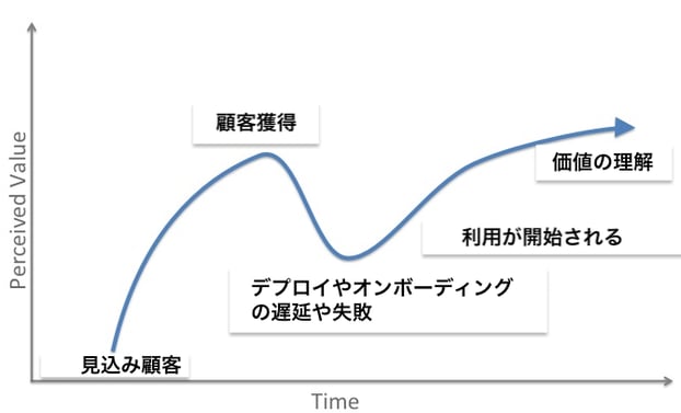 TTV (Time to Value) とは SaaSの基礎知識- Baremetrics Japan TTV (Time to Value) とは SaaSの基礎知識- Baremetrics Japan
