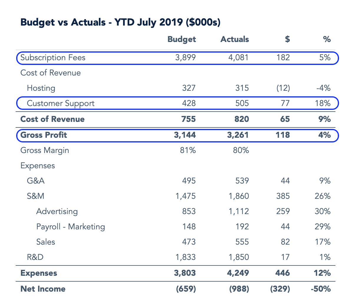 Budget vs. Actual: How to Use Variance Analysis to Drive SaaS Success ...