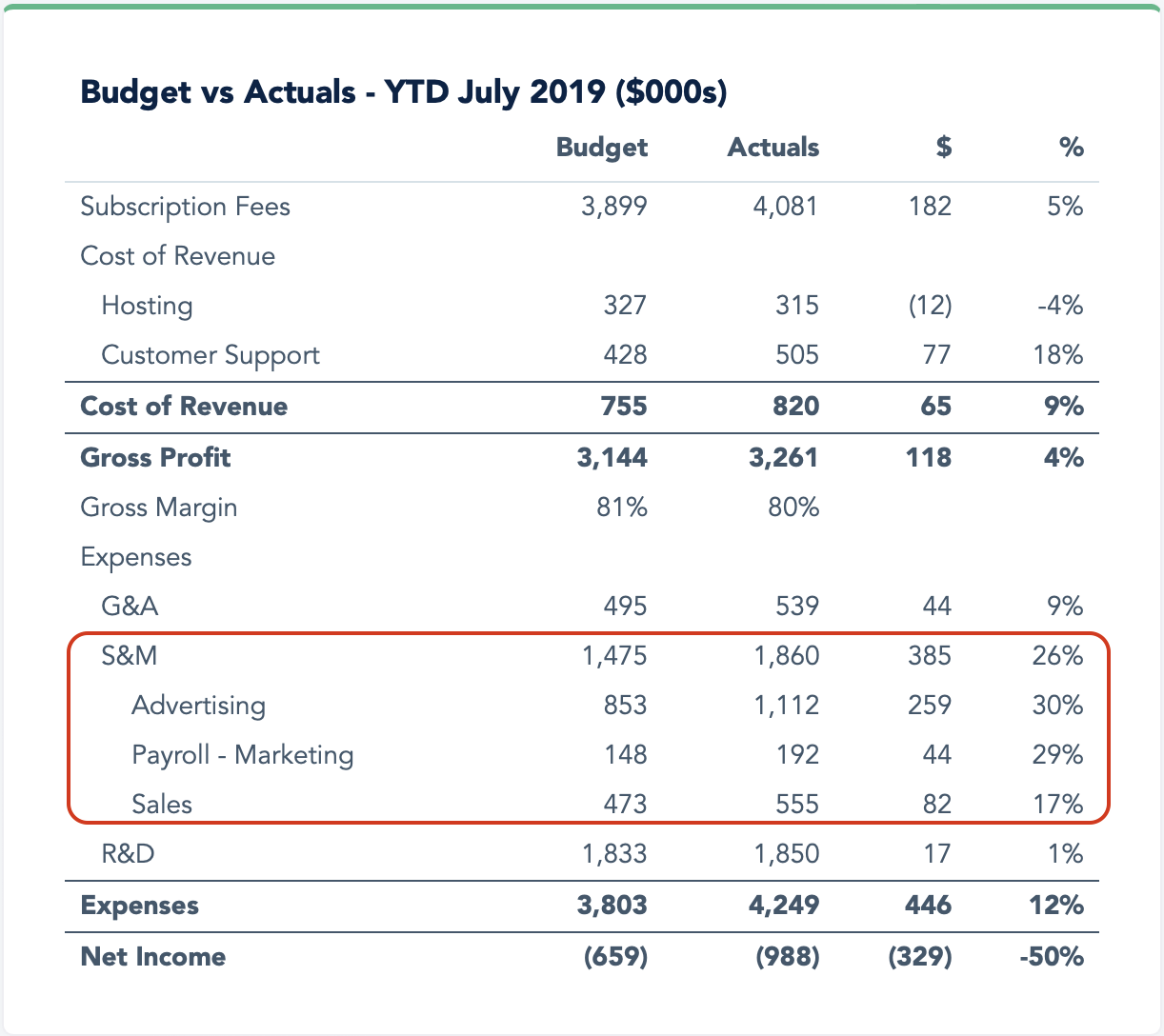 Budget vs. Actual: How to Use Variance Analysis to Drive SaaS Success ...