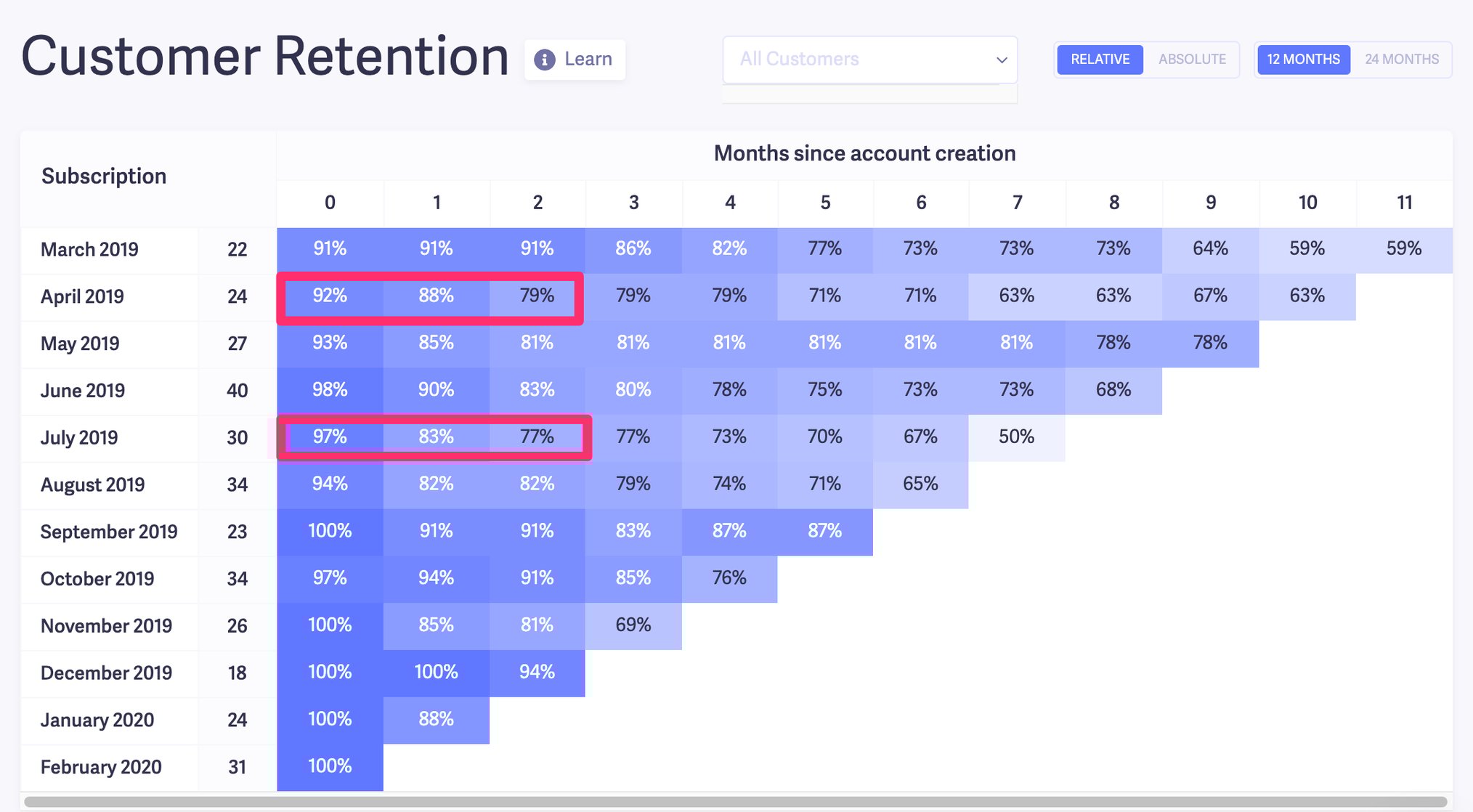 Performing a Churn Analysis [Complete Guide] - Baremetrics