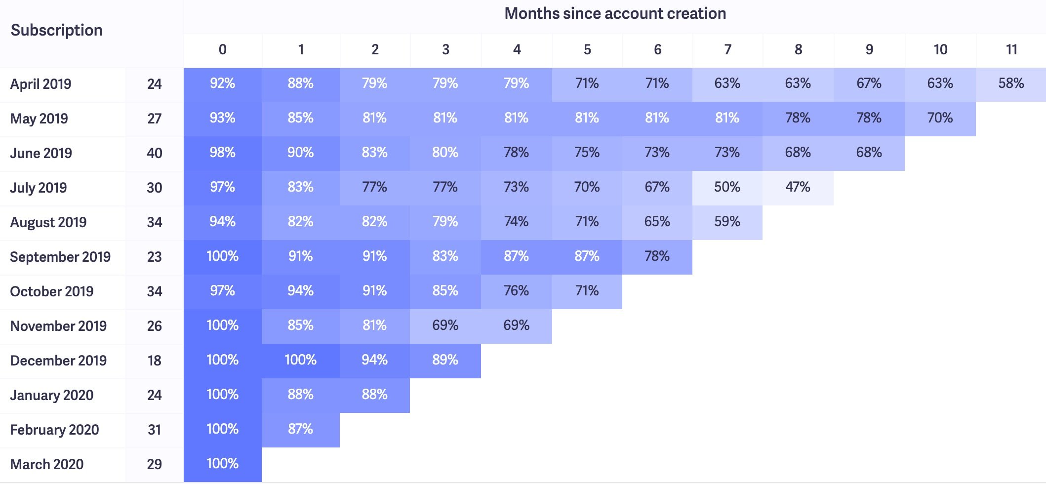How to Use Cohort Analysis to Reduce Churn & Improve Retention ...