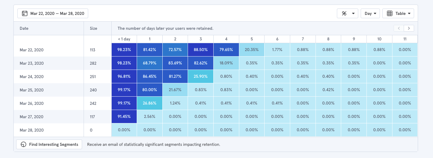 How to Use Cohort Analysis to Reduce Churn & Improve Retention ...