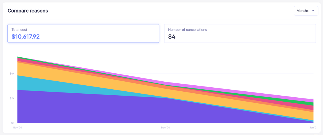 Reduce Churn With Recover vs. Cancellation Insights
