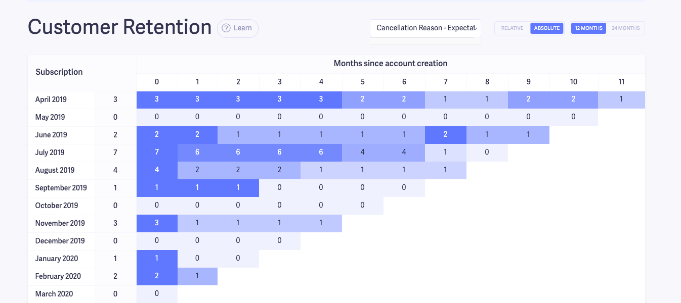 How to Use Cohort Analysis to Reduce Churn & Improve Retention ...