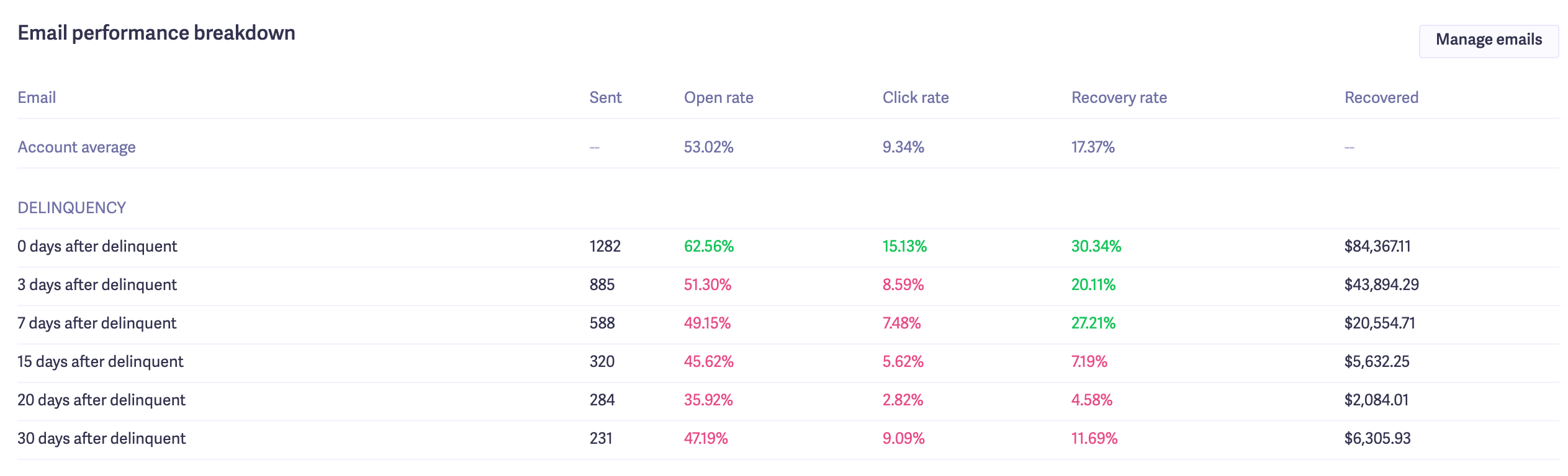 How to Write Effective Dunning Emails - Baremetrics