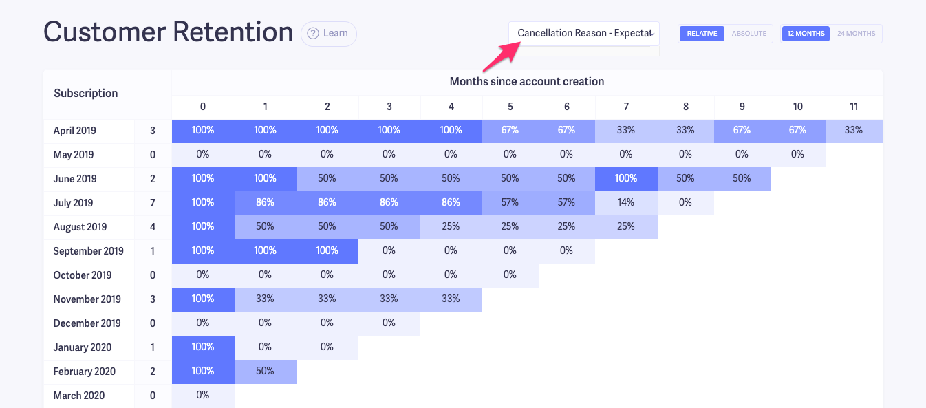 How to Use Cohort Analysis to Reduce Churn & Improve Retention ...
