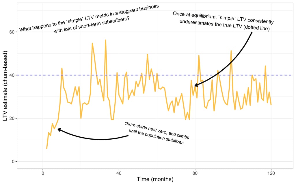 Do Churn-Based LTV Calculations Mislead Us? - Baremetrics