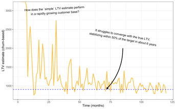 Do Churn-Based LTV Calculations Mislead Us? - Baremetrics