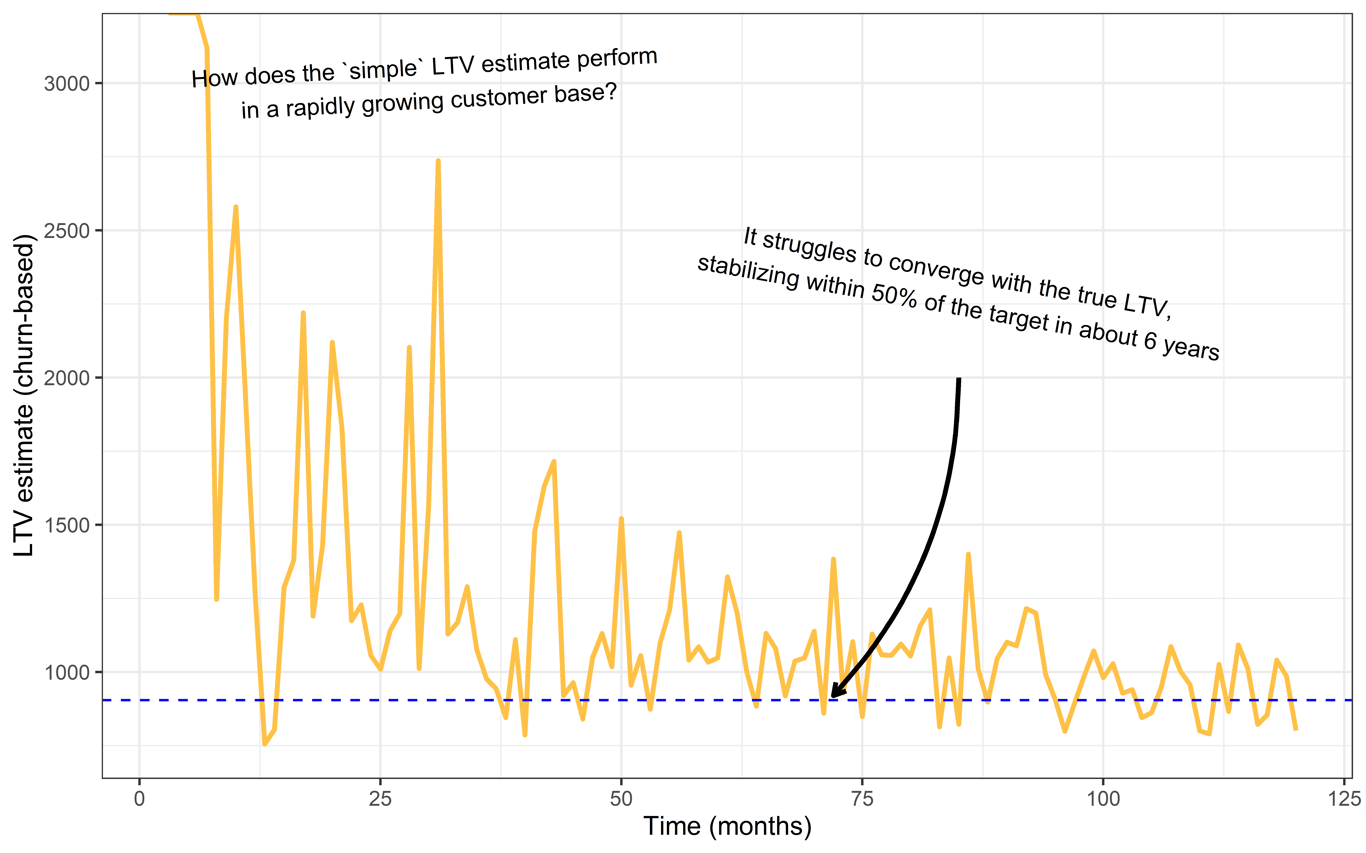 Do Churn-Based LTV Calculations Mislead Us? - Baremetrics