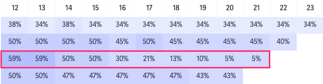 How to Use Cohort Analysis to Reduce Churn & Improve Retention ...