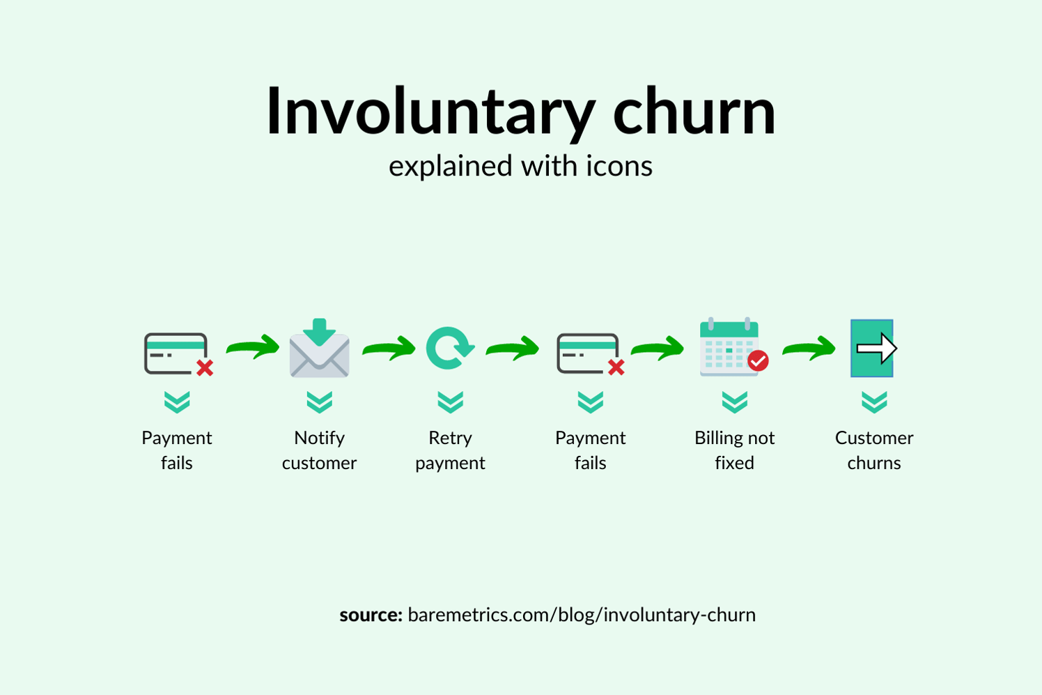 5 Ways to Prevent Involuntary Churn in SaaS - Baremetrics