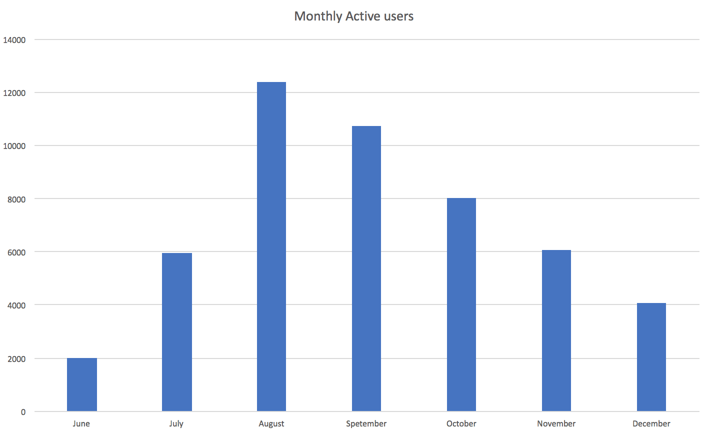 What startups should know about Monthly Active Users (MAU) - Baremetrics