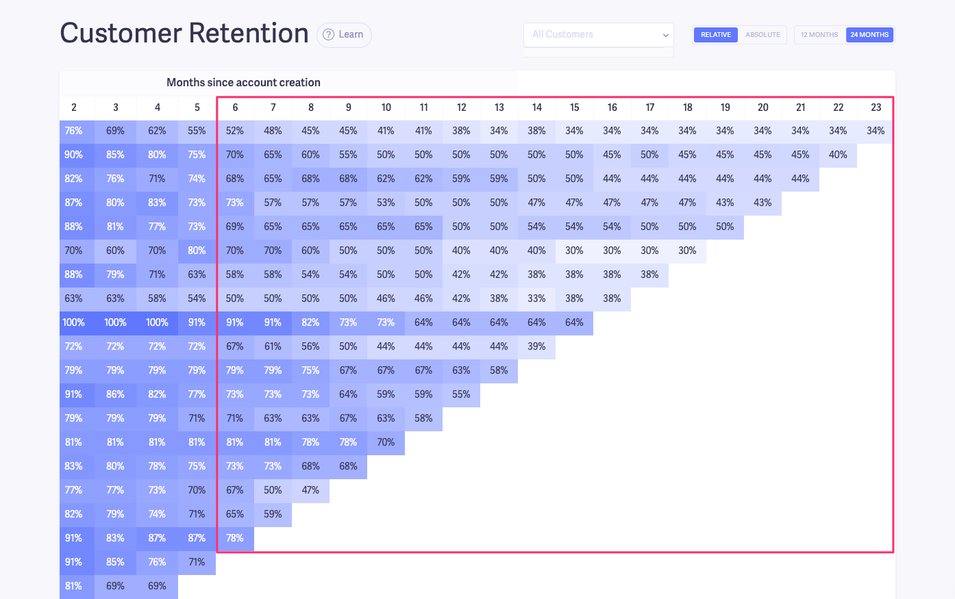 How to Use Cohort Analysis to Reduce Churn & Improve Retention ...