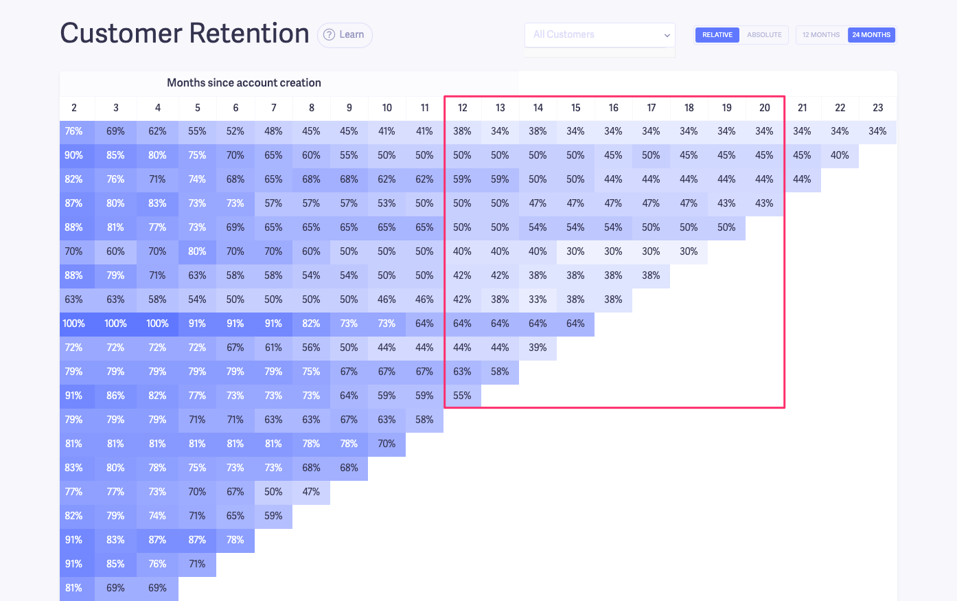 How to Use Cohort Analysis to Reduce Churn & Improve Retention ...