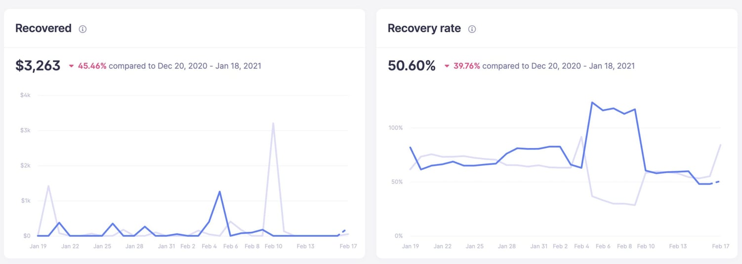 Recover vs. Cancellation Insights: What’s the Difference? - Baremetrics