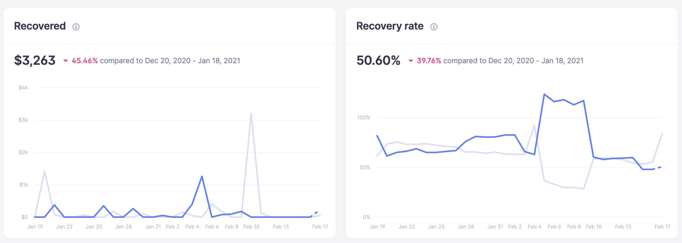 Recover vs. Cancellation Insights: What’s the Difference? - Baremetrics