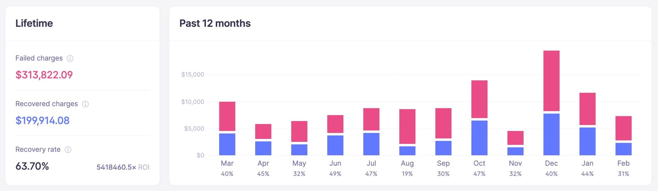 Recover vs. Cancellation Insights: What’s the Difference? - Baremetrics