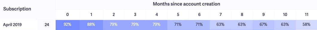 How to Use Cohort Analysis to Reduce Churn & Improve Retention ...