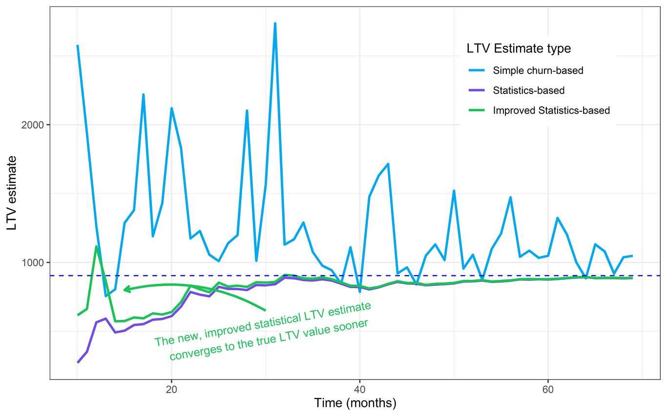Do Churn-Based LTV Calculations Mislead Us? - Baremetrics