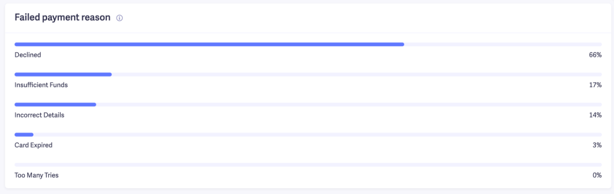 Dunning Management: How to Recover Failed Payments